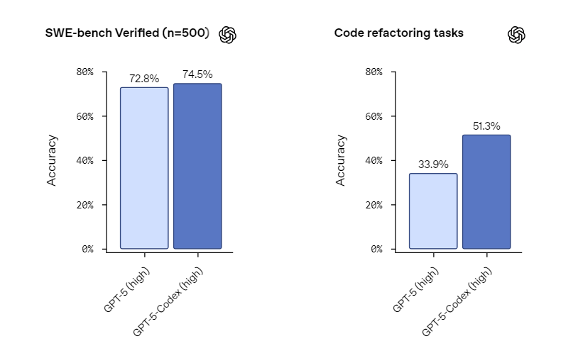 OpenAI запустила GPT-5-Codex — нового интеллектуального помощника для ...